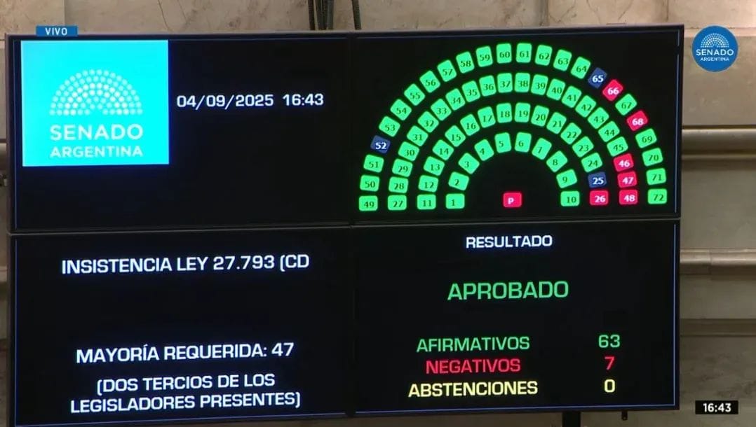 El Senado rechazó el veto de Milei y avanza la ley de emergencia en ...